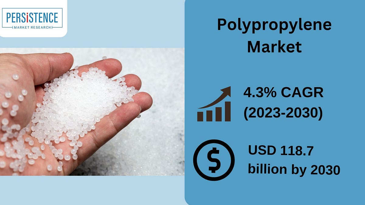 Polypropylene Market Analysis 2023–2033: Size, Share, and Growth Trends ...