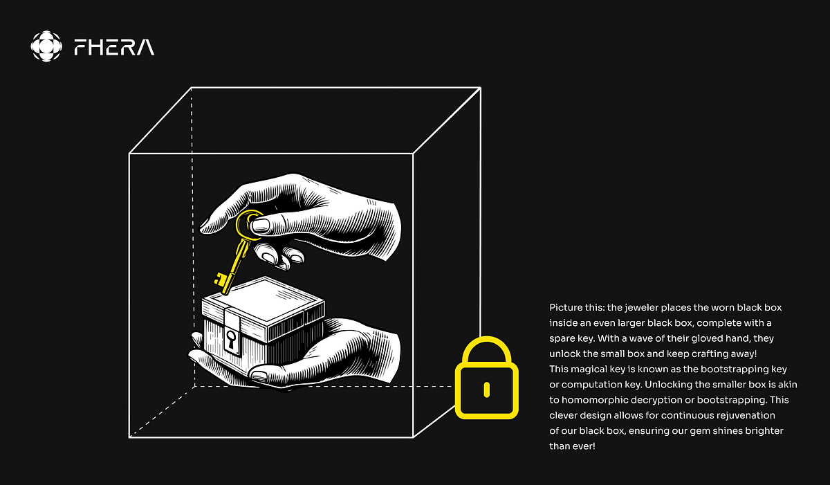 Fully Homomorphic Encryption Design — Series One: The Magical Framework | by Fhera | Fhera | Oct ...