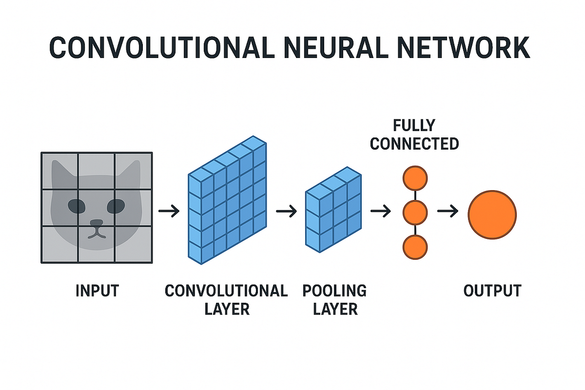 Graphics and AI. Part 2. Convolutional Neural Networks | by Aliaksandr ...