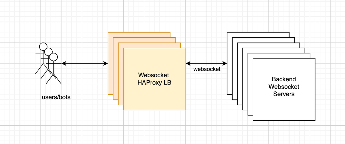 How Envoy Proxy Can Help In Solving Haproxy Problems In Distributed Applications By Abhishek 5897