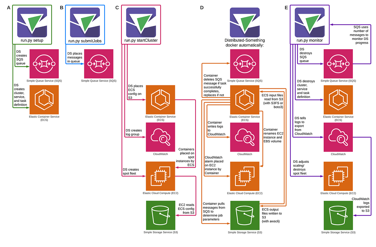 Spotlight: Distributed-Something–Run Encapsulated Docker Containers in AWS | by Tim Bonnemann ...