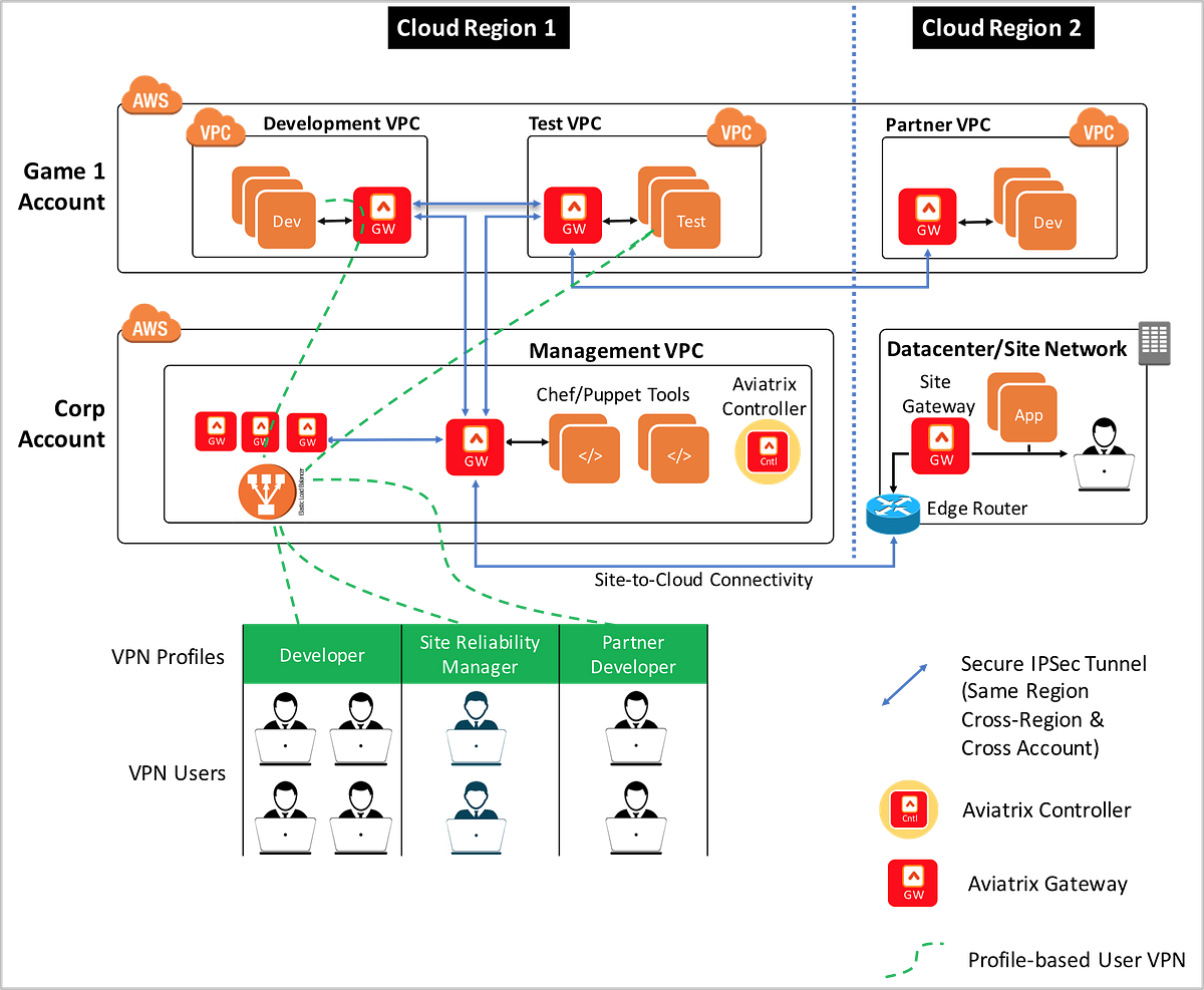Cloud Network Architecture for Online & Mobile Gaming Industry | by ...