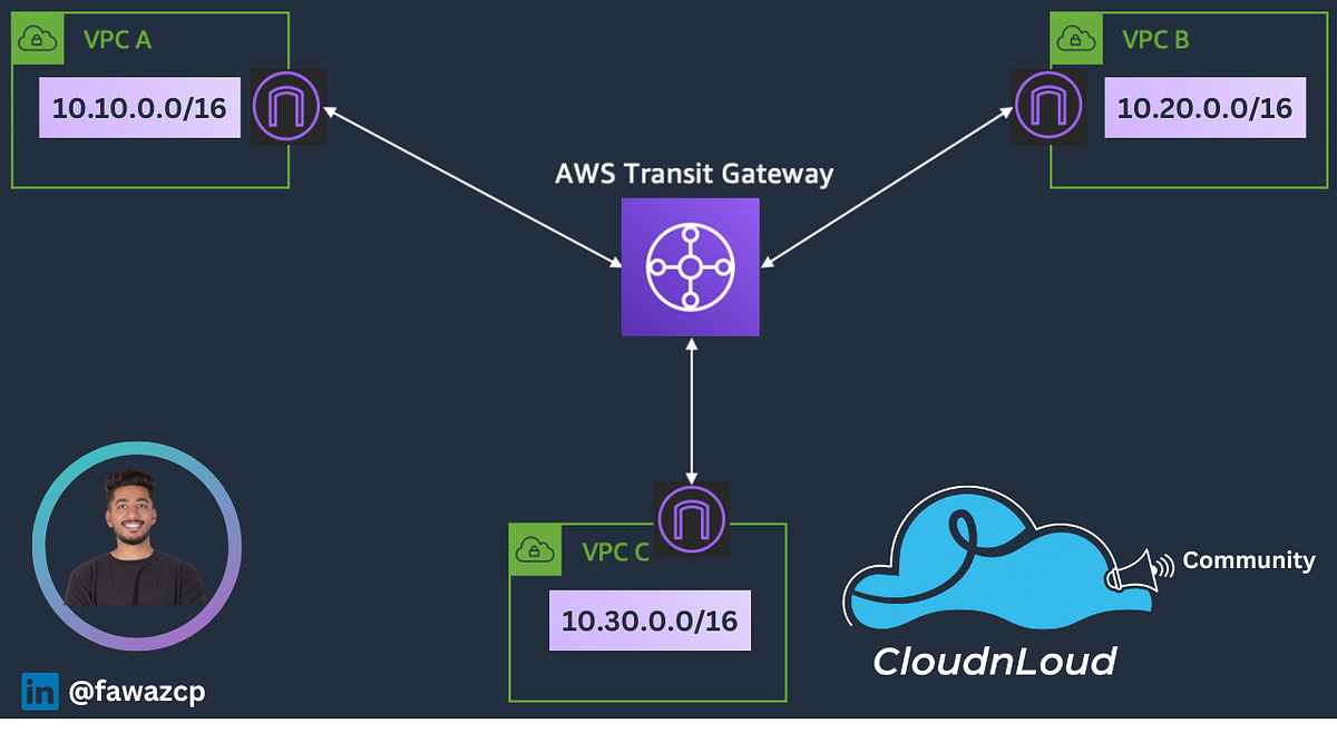 How to connect VPCs using Transit Gateway | by Fawaz C P | Medium