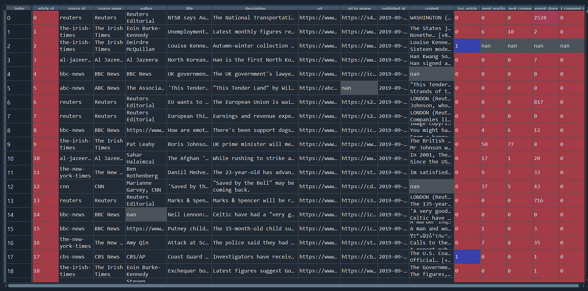 BlogMe: Sentiment and Keyword Analysis — Python and Tableau Visualization | by Rofi Rosdiani ...
