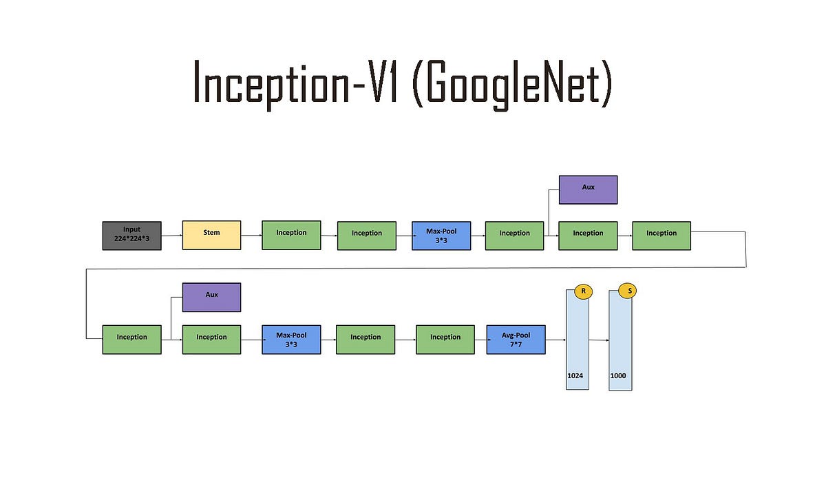 GoogLeNet CNN Architecture Explained (Inception V1) : | by Anas BRITAL | Medium