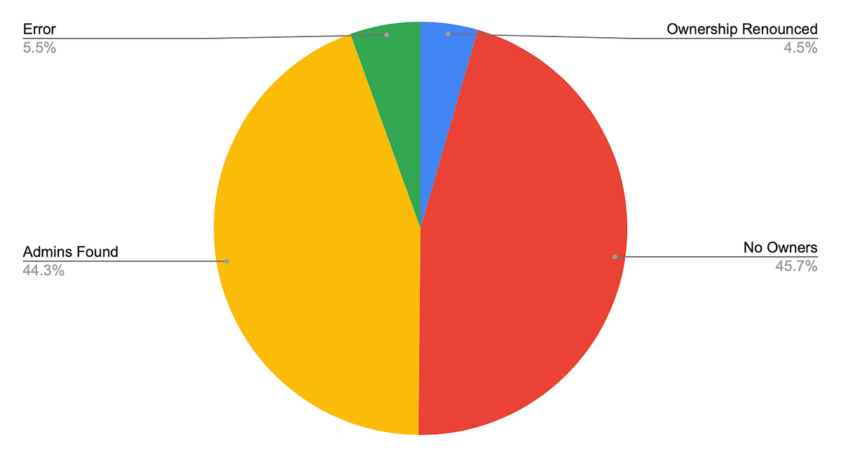 Decentralized Smart Contracts Without Owners A Comprehensive Analysis