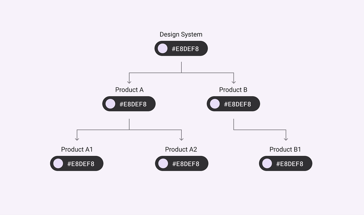 How to make Accessible Design Systems | by a11y Kate | Medium