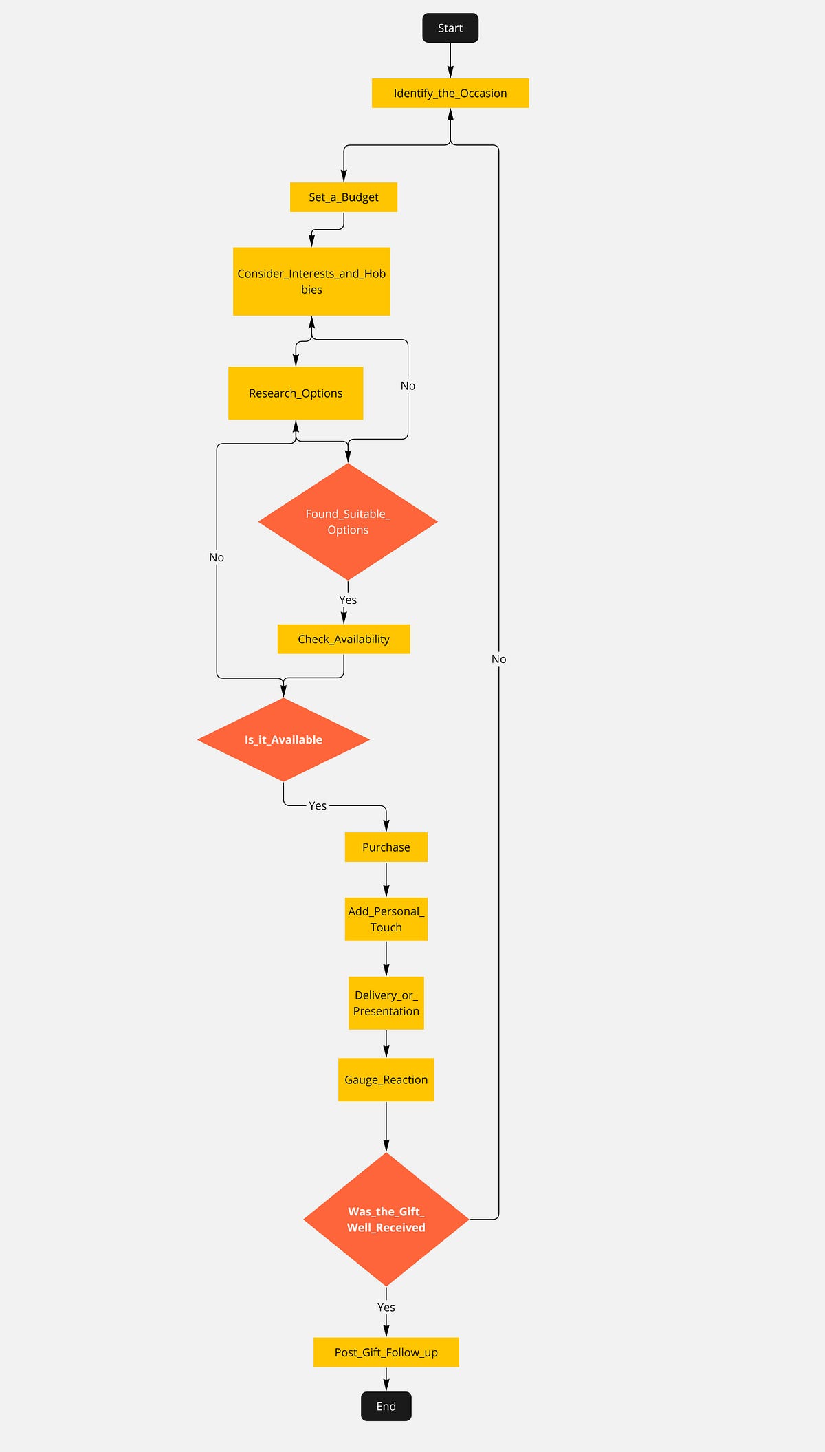 What if there is a flowchart (used miro) for picking a gift for your ...