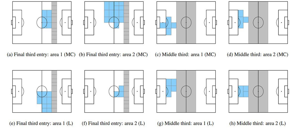 Analyzing Defensive Strategies in Professional Football Using Markov ...