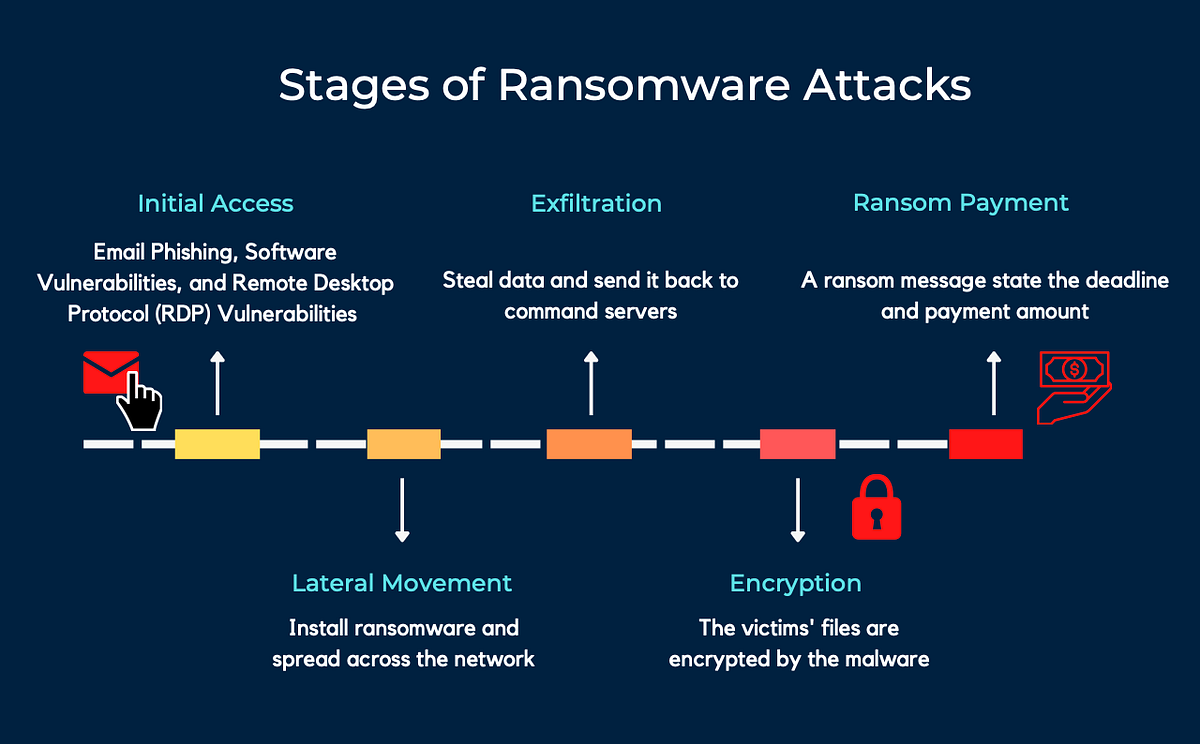 Ransomware Protection with File Versioning 2023 | Medium