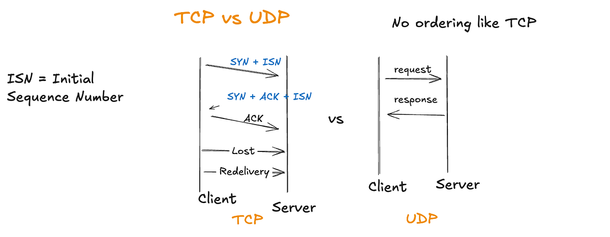 System Design building blocks: TCP vs UDP vs QUIC | by Kunal Sinha | Let’s Code Future | May ...