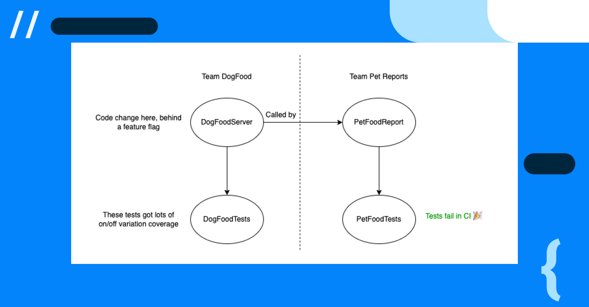 Why you should invert your feature flags in tests | by Simon Labute ...