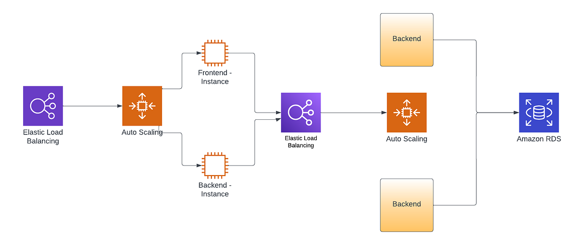 Learning AWS Day by Day — Day 13 — AutoScaling — Part 2 | by Saloni ...