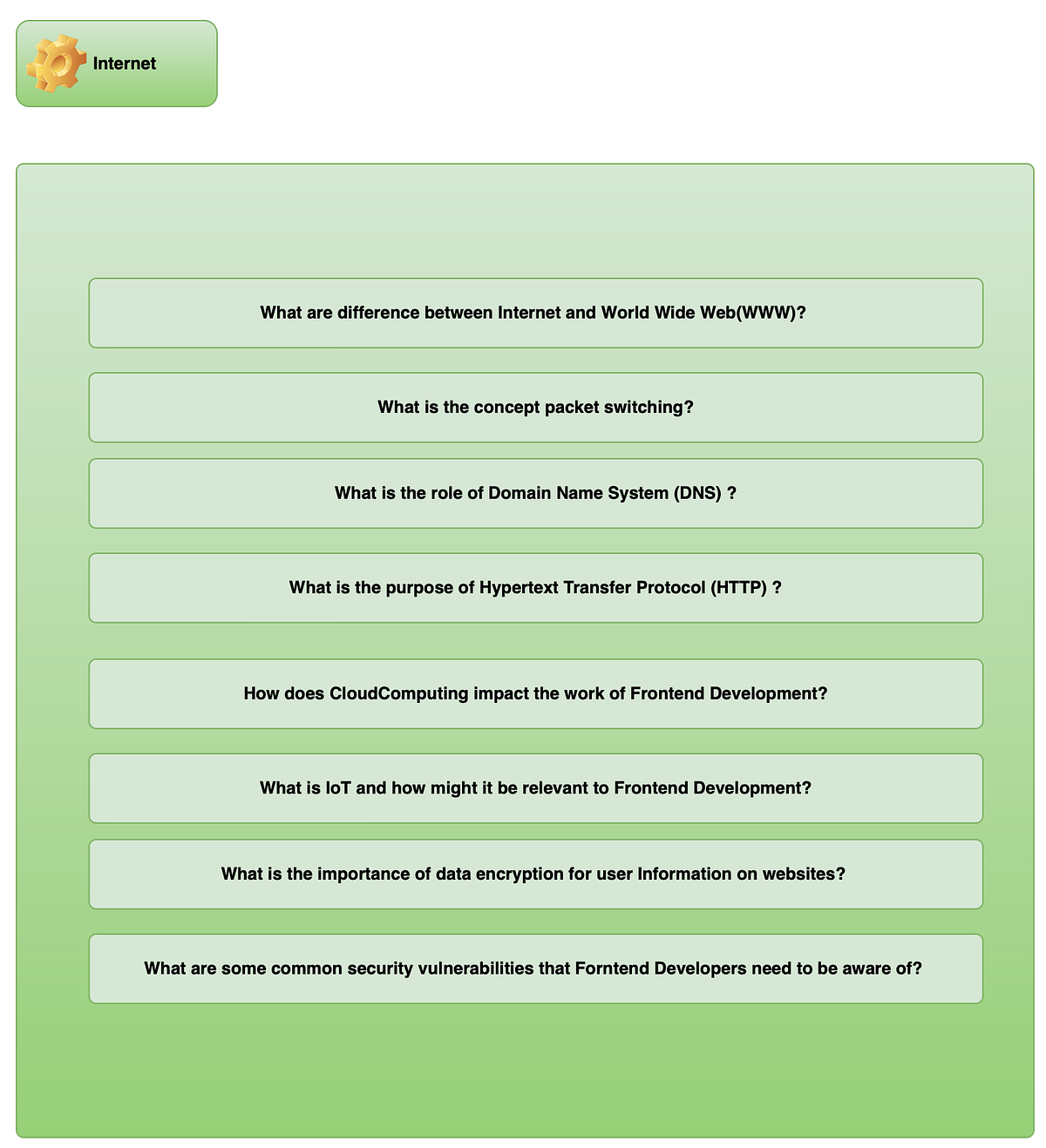 Step by step guide 🎯to be a 👉Modern Frontend Developer in 2024 | by Niranjanky | Mar, 2024 | Medium