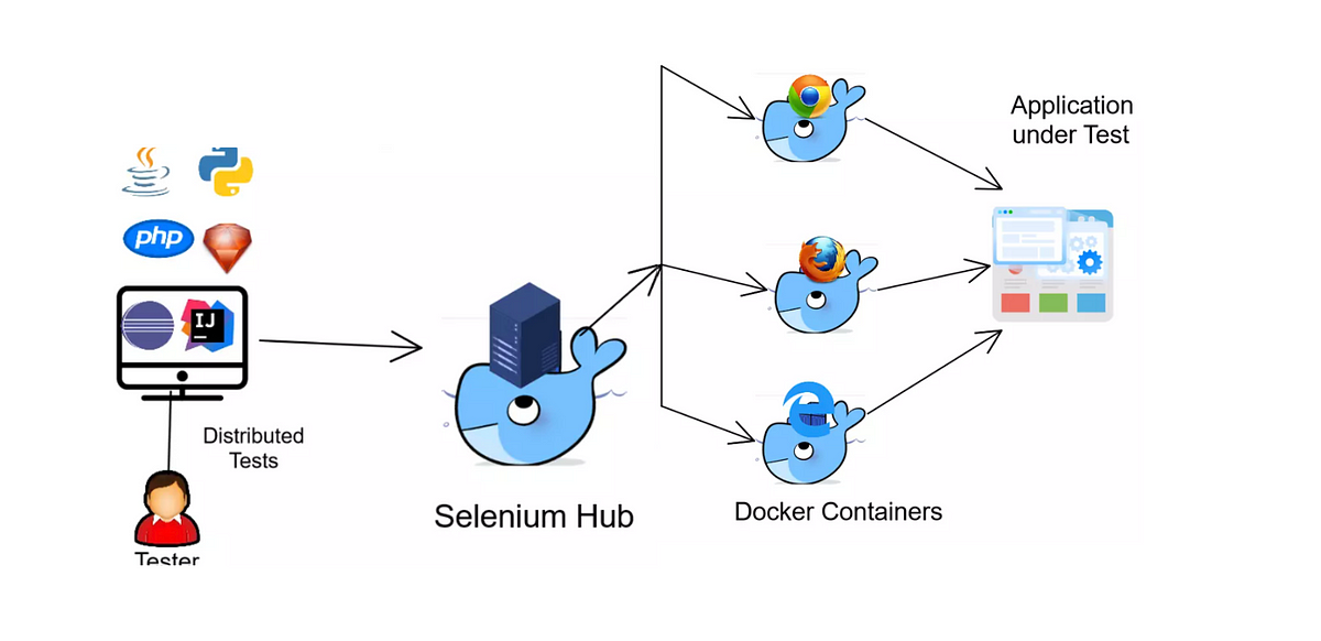 Run Selenium Test In Docker Container Using Hub And Node Docker Advance By Saidinesh Narisetti