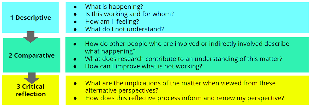 Week 17 — Reflecting on Reflecting | by Jarrod Aberhart | Medium