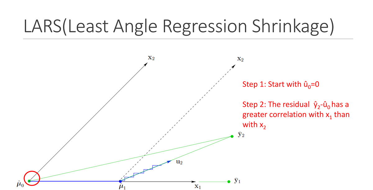 The Gifted Regressor: Lasso Lars. When it comes to regression, everyone ...