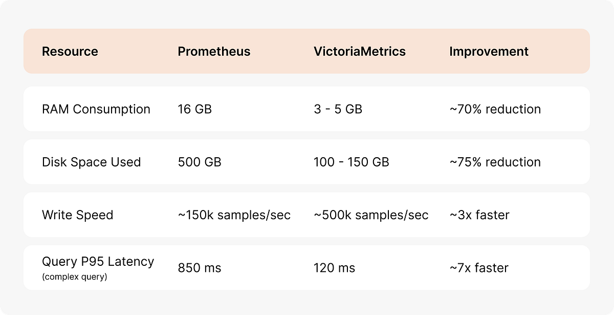 Why VictoriaMetrics? A Practical Guide to Scalable and Faster ...