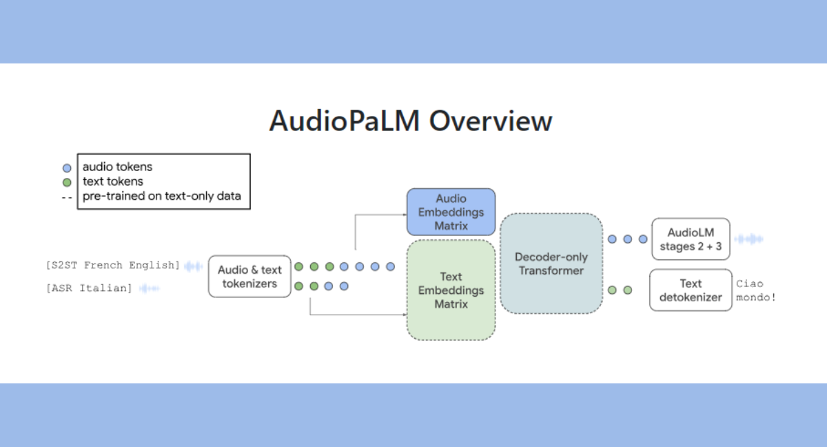 AudioPaLM. Advancing Speech Understanding and… | by Sarita Nargunde | everydayseries | Medium