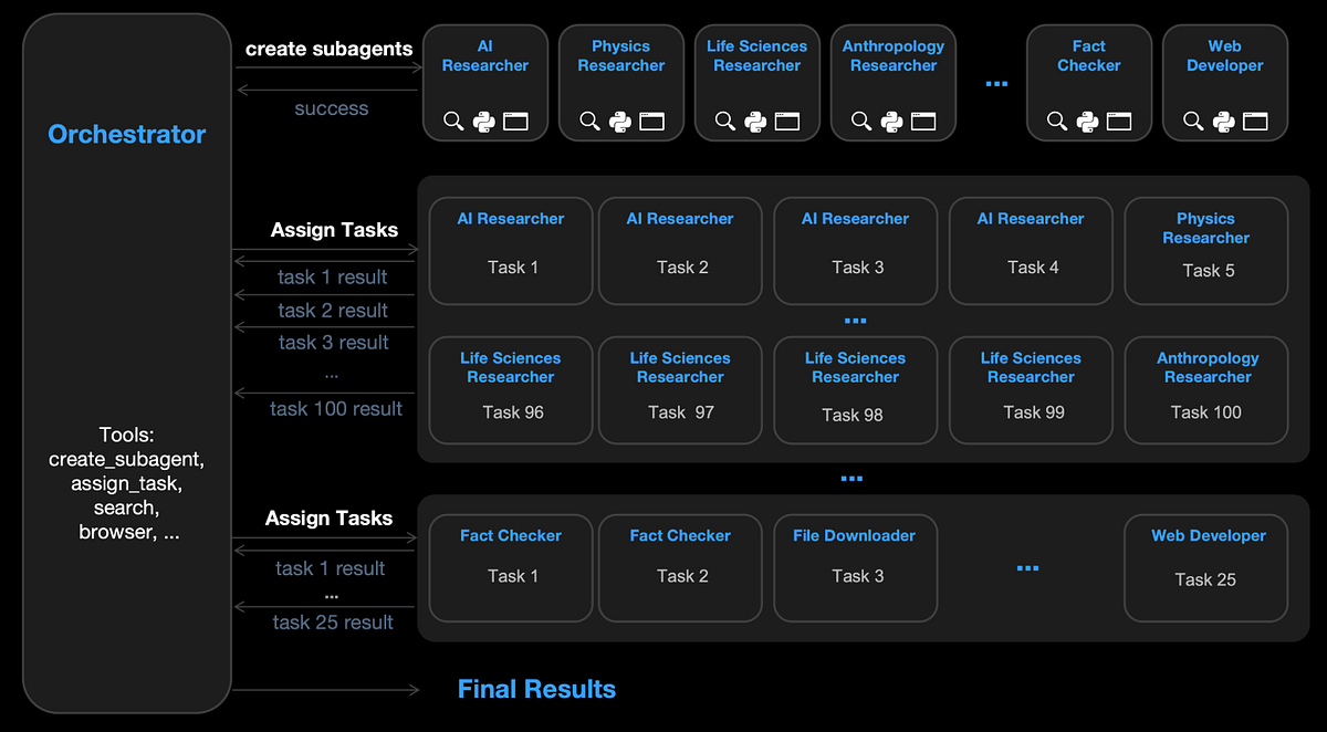 Kimi K2.5: An Open-Source Visual Agentic AI That Codes, Sees, And Works In Parallel. | by Code ...