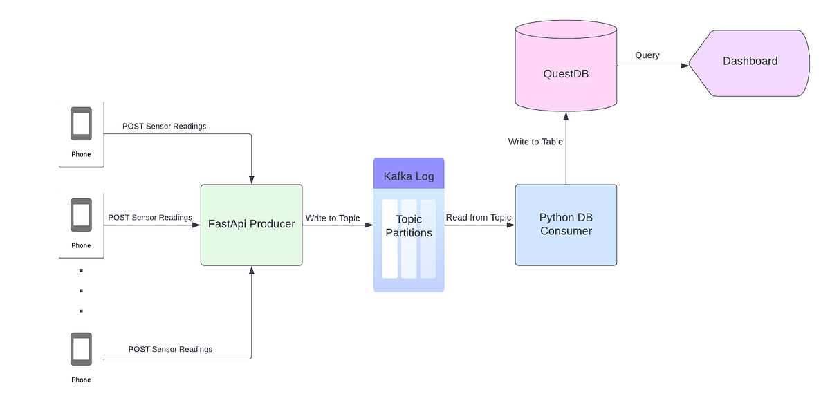 A Real-Time Streaming Project with Smartphone Data | by Harrison Hoffman | TDS Archive | Medium