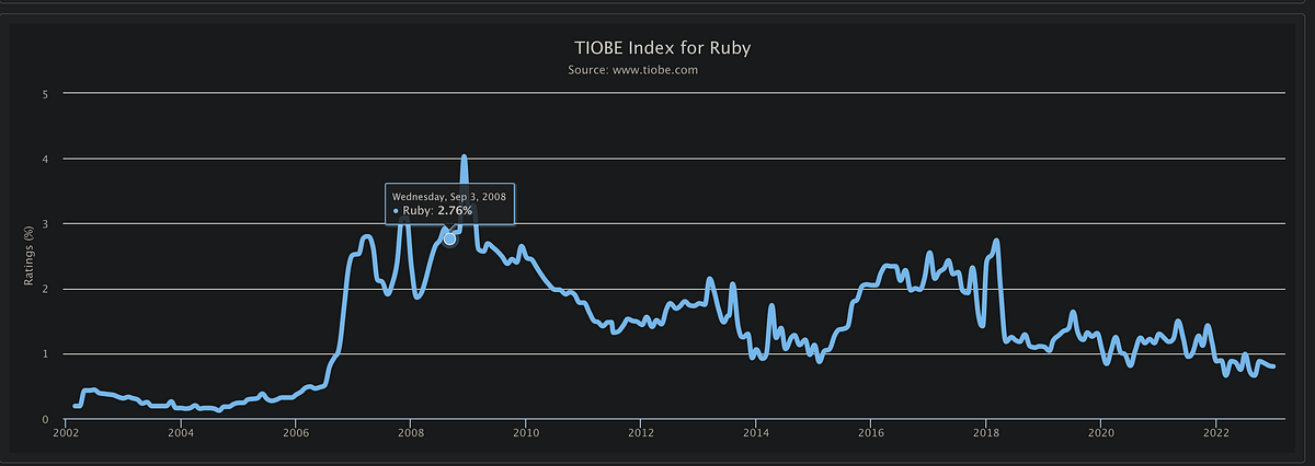 Is Ruby a train on the railroad of the past? | by Kash Sekhon | Medium