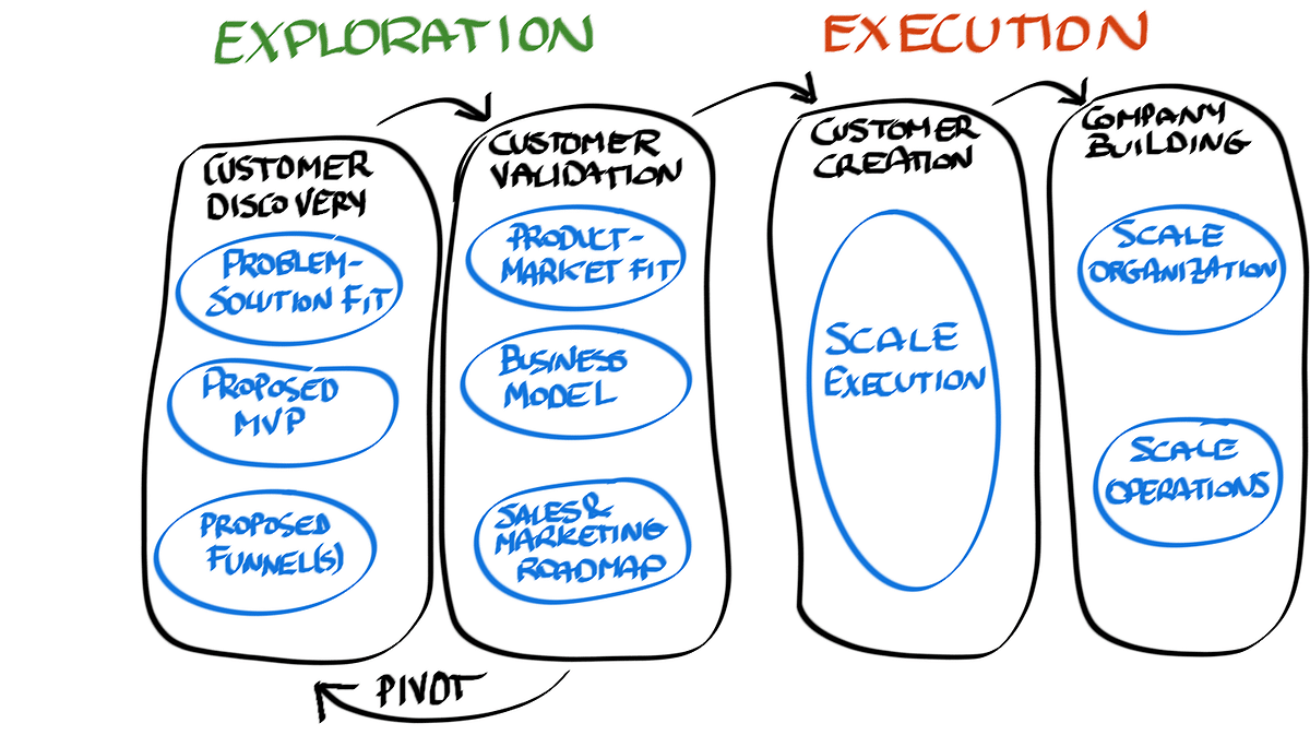 From Ideation to Execution — Path of a feature. | by Neriyah Oren | Medium