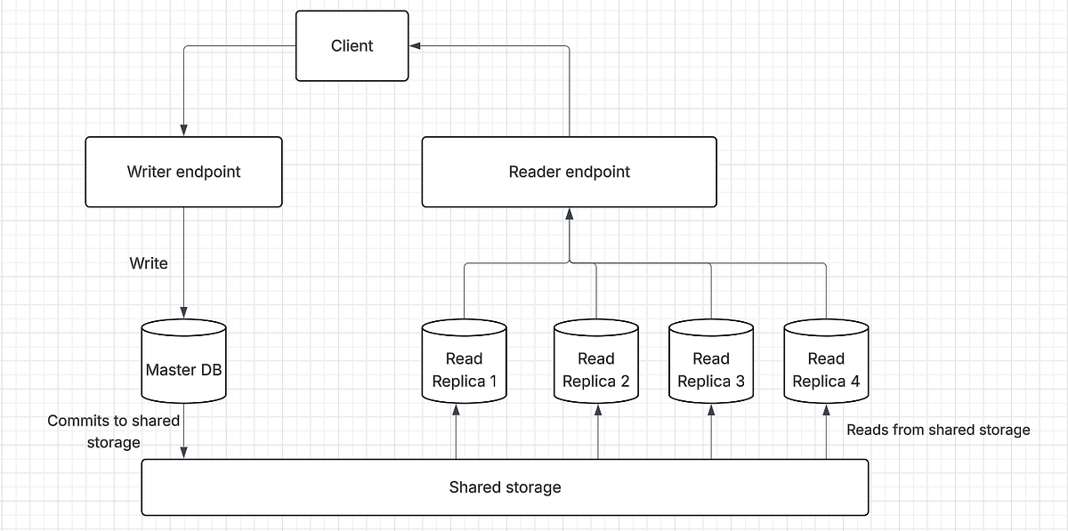 Understanding Amazon Aurora Internals: Storage, Replication, Failover ...