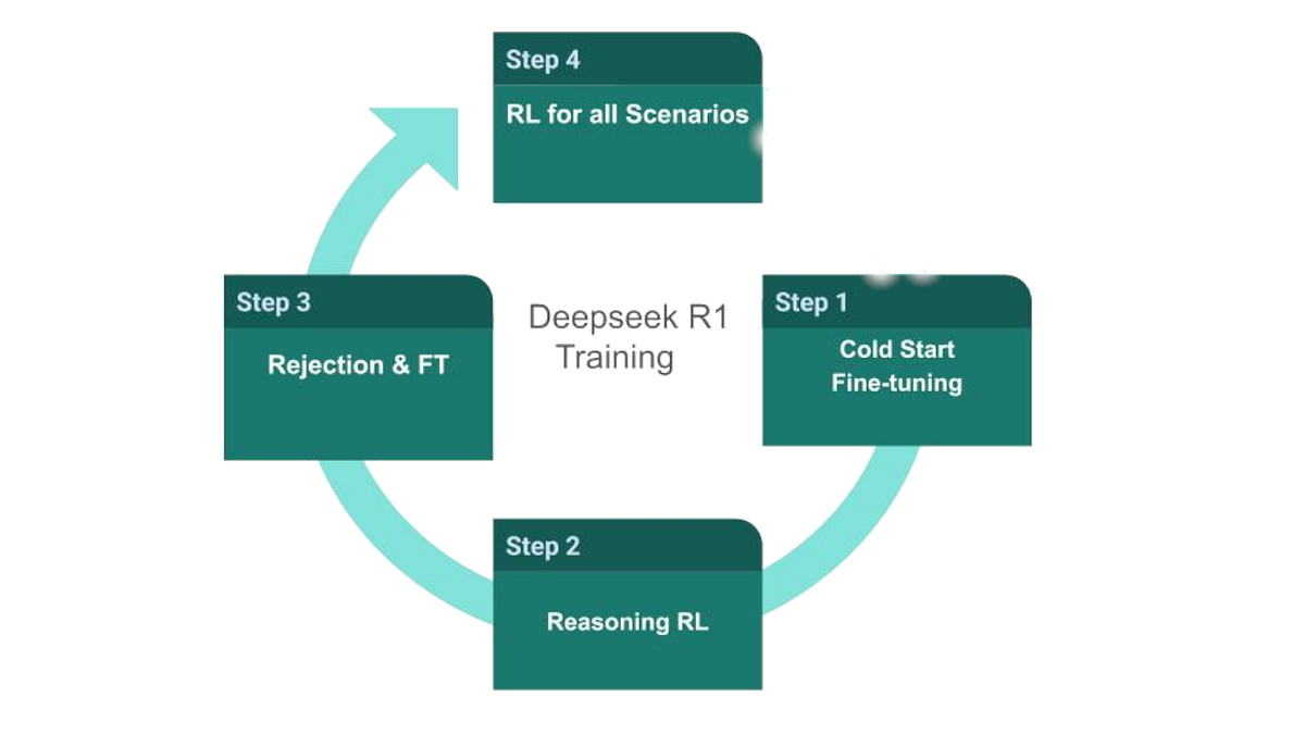 DeepSeek R1: It’s All About Architecture and Training Approach | by ...