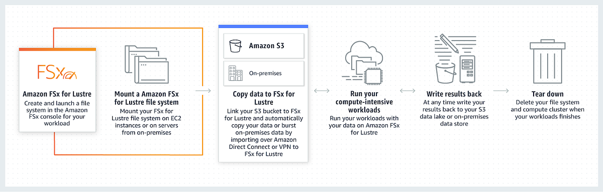 Deploying an Ephemeral FSx for Lustre File System in AWS | by Brad Winett | TrackIt | Medium