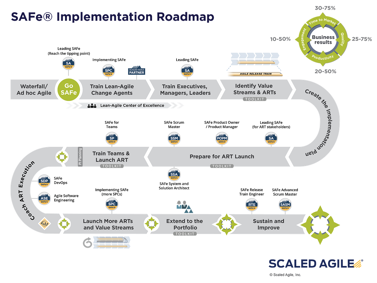 SAFe Implementation Roadmap. James Halprin, helping organisations… | by ...