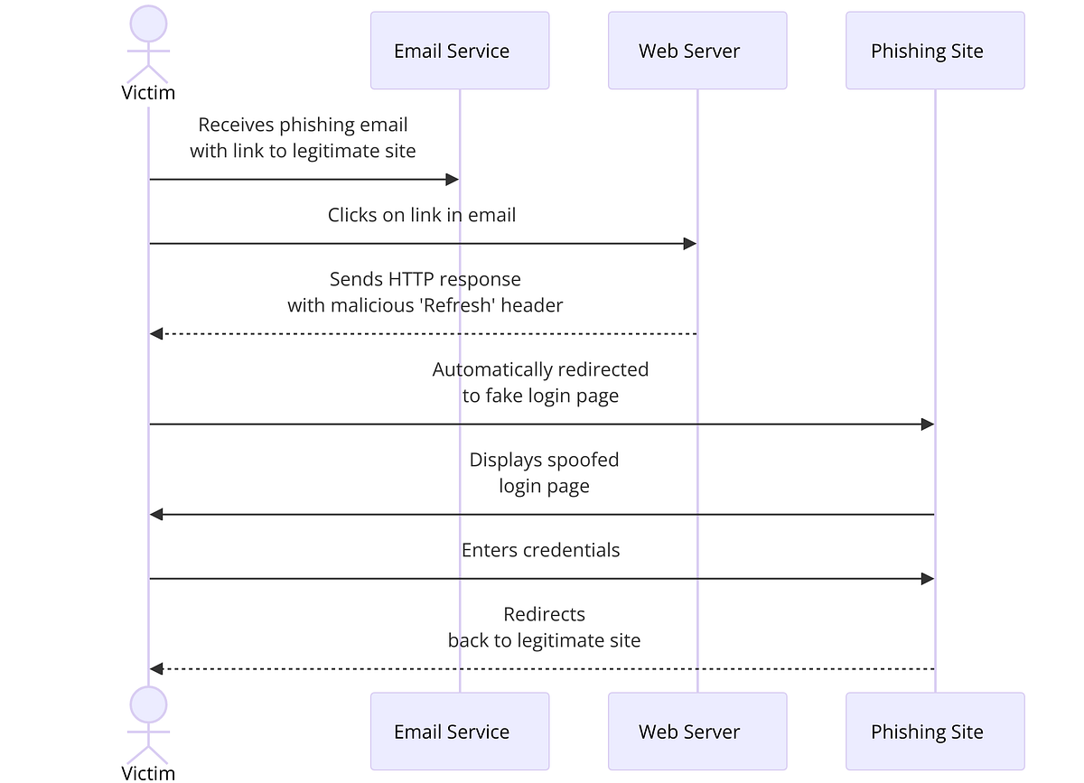 Unmasking Cybercriminals: How HTTP Header Exploits Fuel Credential Theft in Large-Scale Phishing ...