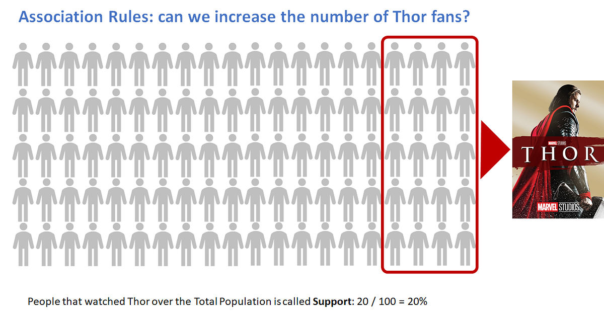 The Apriori Algorithm in Python. Expanding Thor’s fan base | by Fabio Italiano | Medium