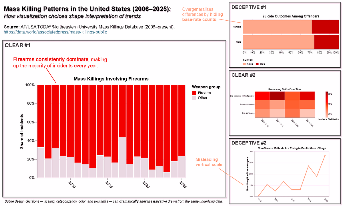 Mass Killing Patterns in the United States: A Redesign Analysis | by ...