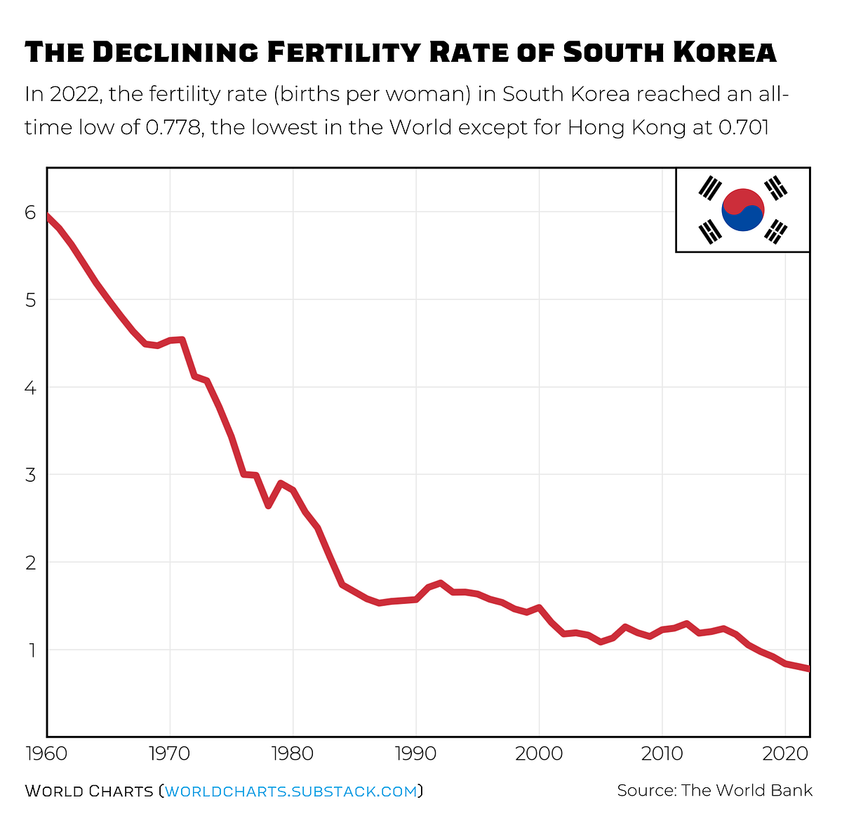 The Declining Fertility Rate of South Korea | by Oscar Leo | DataDrivenInvestor