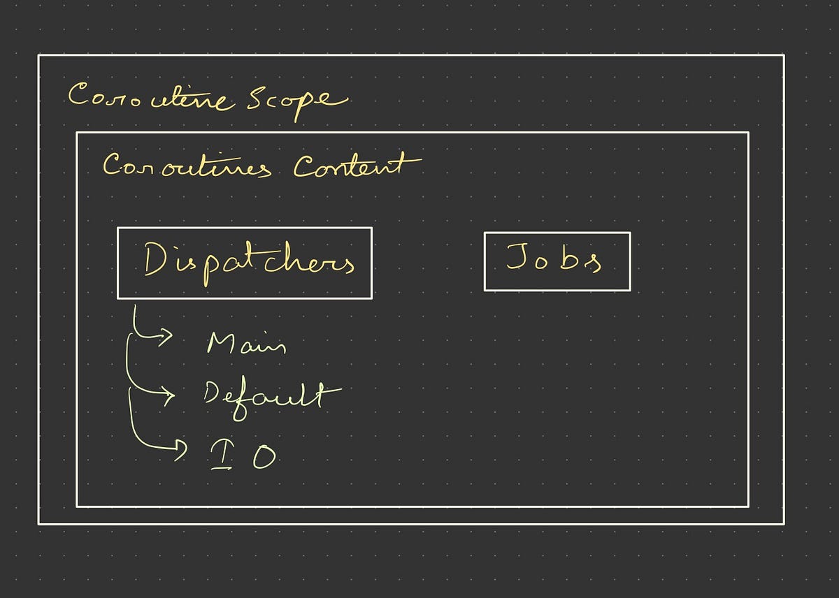 Kotlin Coroutines Introduction Before Starting Out With Coroutines By 𝘥𝘦𝘣𝘢𝘺𝘢𝘯 Medium