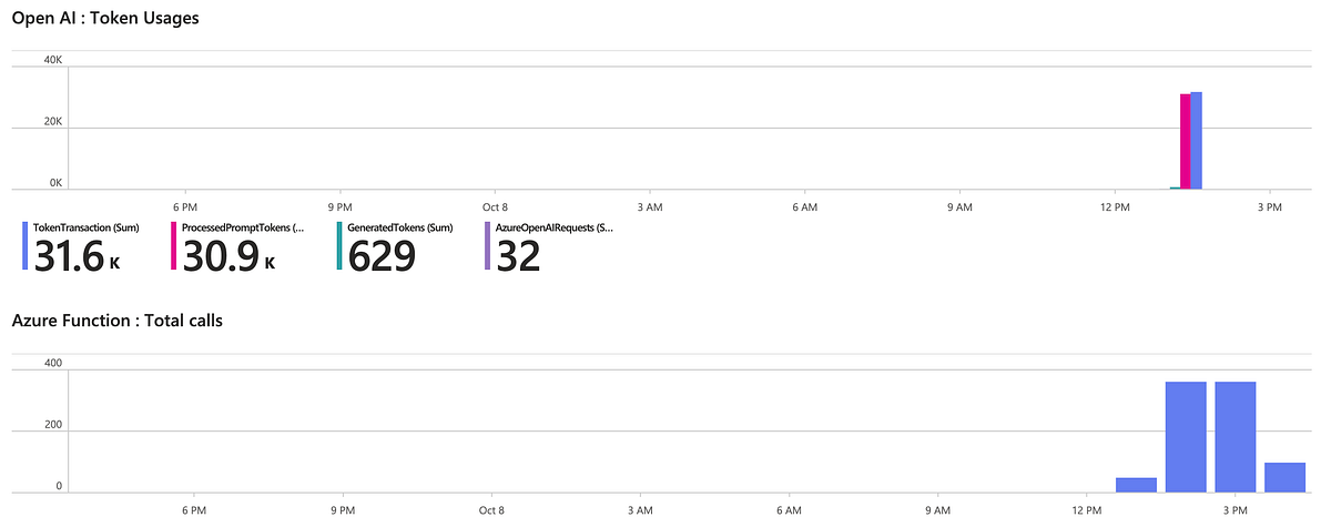 Agentic Workflow Observability using Azure Monitor Dashboard | by Nayan ...