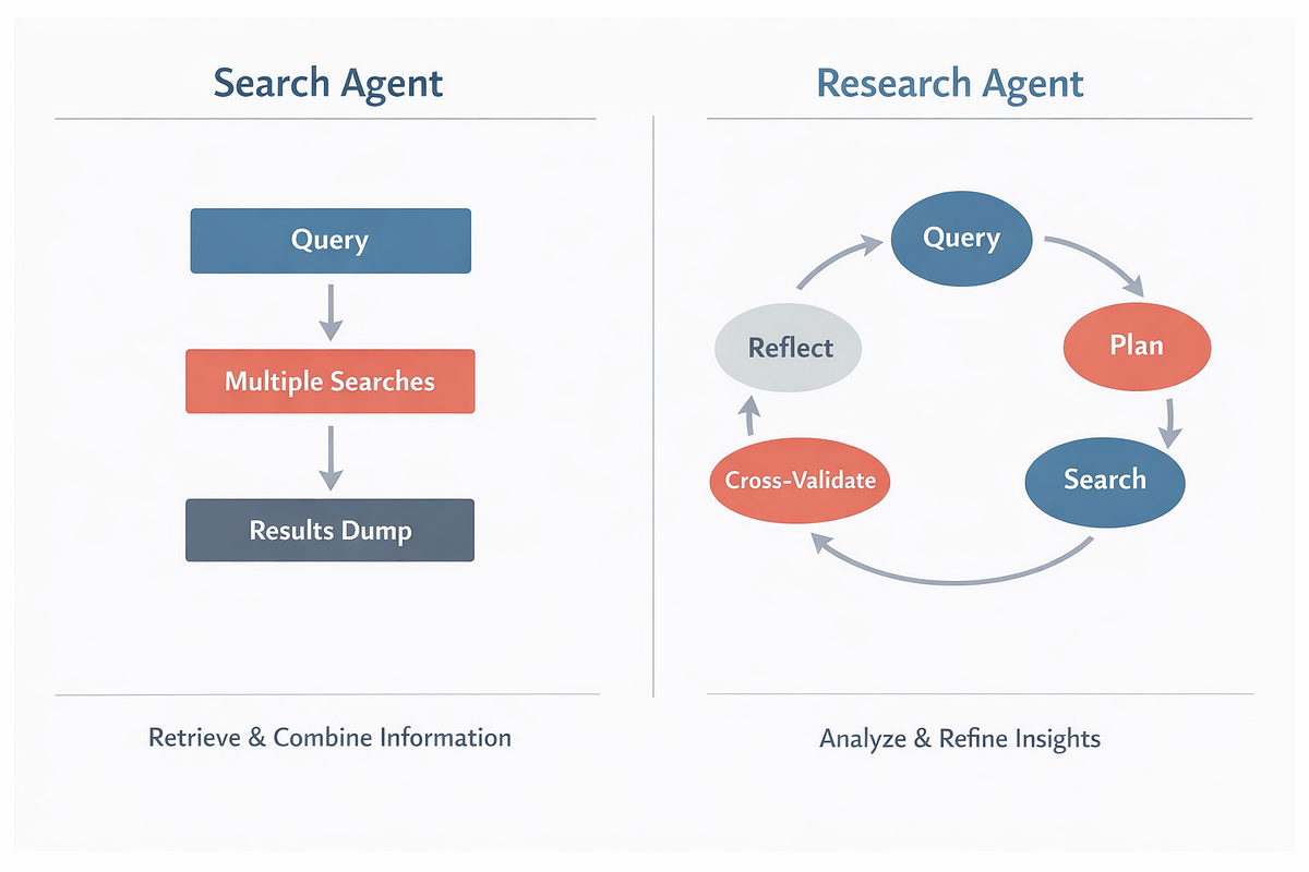 When AI Agents Learn to Think Like Researchers: Breaking the Search vs ...