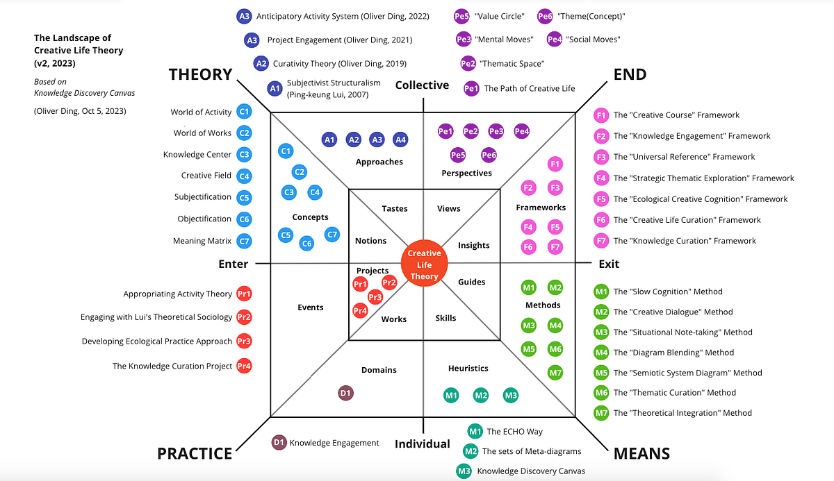 The Landscape of Creative Life Theory (v2, 2023) | by Oliver Ding ...