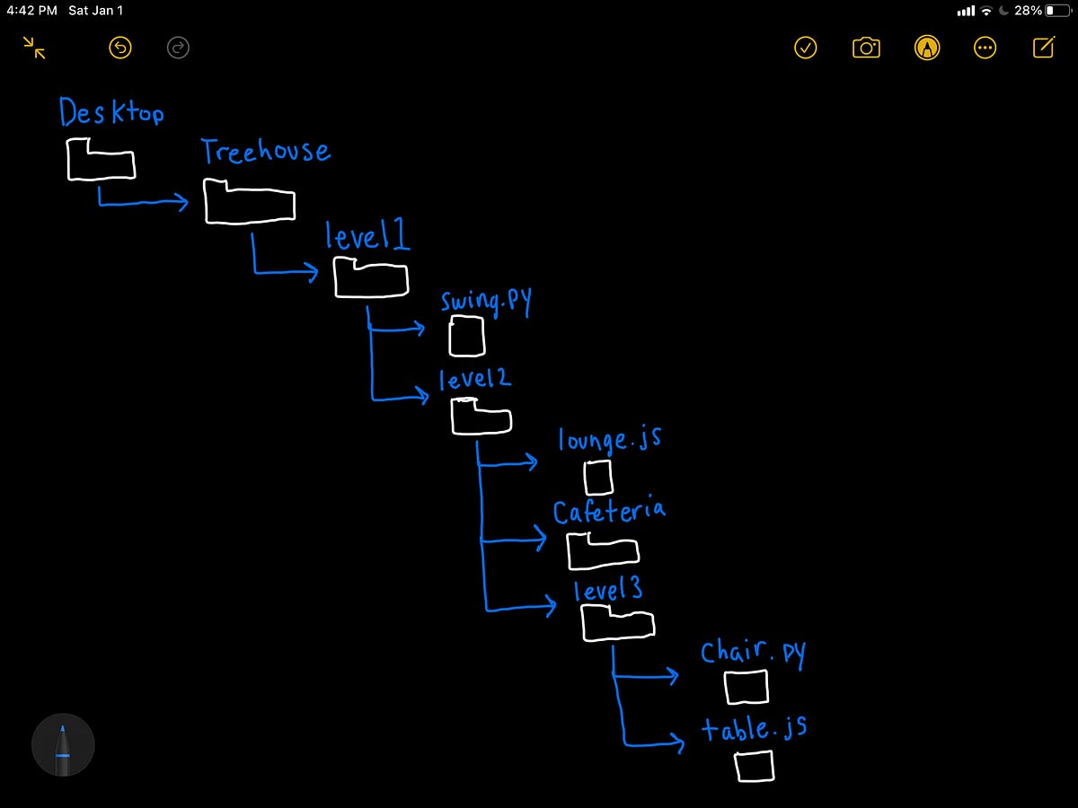 How to Traverse your Terminal for Windows/MAC | by Armaan Kara | Level ...