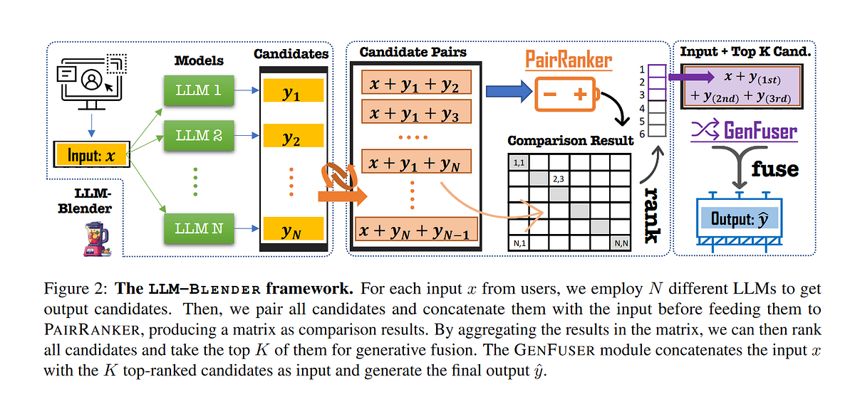 Ensemble LLMs with LLM-Blender. LLM-Blender: Ensembing Large Language… | by Darius Singh | Medium