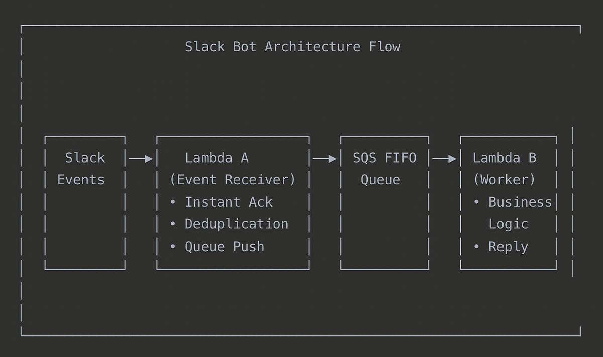 🚀 Scalable Serverless Slack Bot Design 🤖: Avoid Slack’s 3-Second Timeout with AWS Lambda & SQS ...