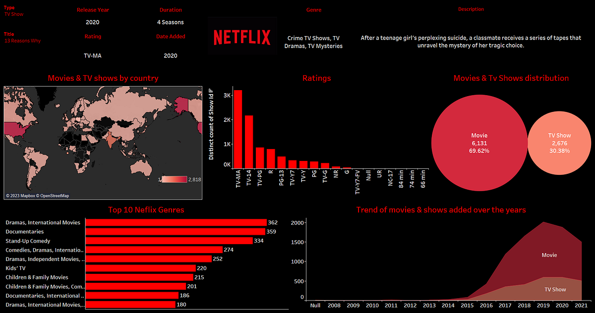 Netflix Dashboard - Anagha Shevade - Medium