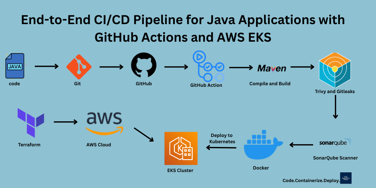 CI/CD Pipeline for Java App Using GitHub Actions and AWS EKS | by Charan Reddy | Medium