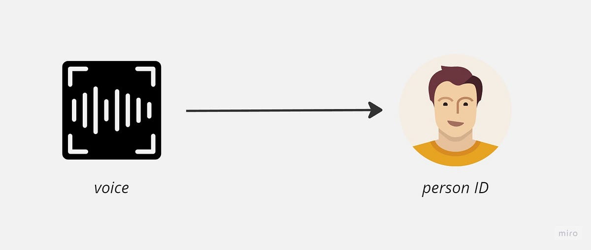 Speaker Recognition How To Search Using Voice By Vladimir Kochetkov