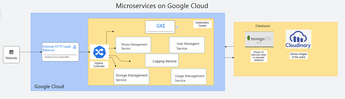 Deploying Microservices of a MERN App on GCP using GKE: A Comprehensive guide | by Areeb Ahmad ...