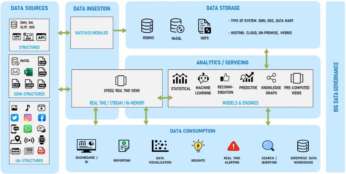 Big Data Architecture – Blueprint (Part 1 – Basics) | by Rachana JG | Medium