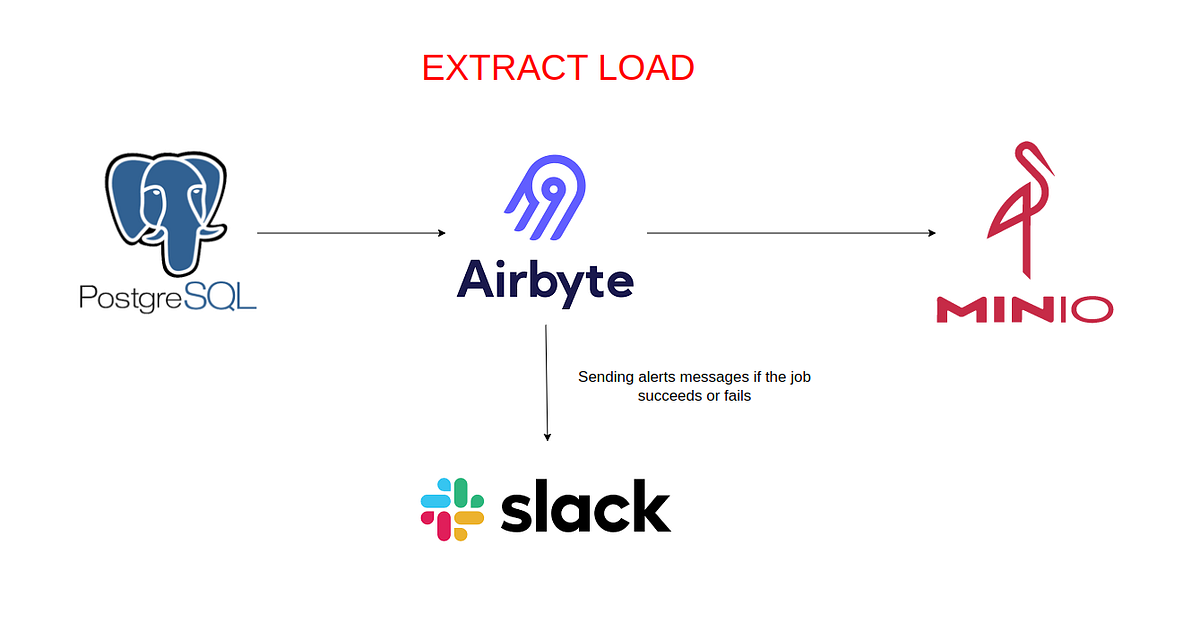AIRBYTE-ETL-POSTGRES-TO-S3 (MINIO) WITH SLACK ALERTS | by Jdegbun | Medium