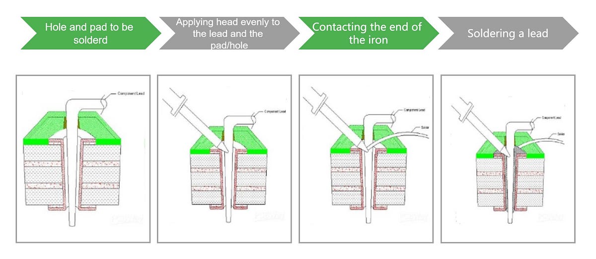 Through-hole PCB Assembly. GreensTone provides china through hole… | by ...