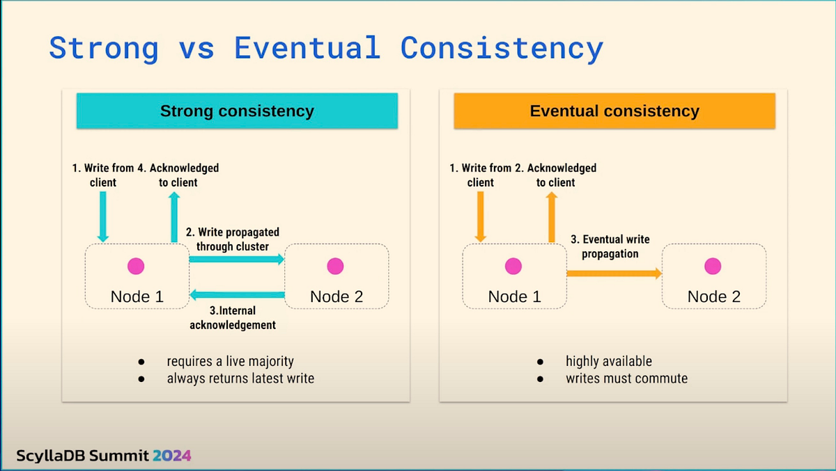 ScyllaDB 6.0: Embracing Innovation in NoSQL Database Technology 🚀 | by Logesh B | Medium